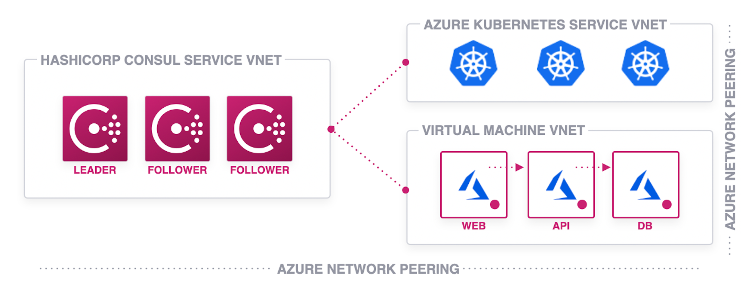 Exploring HashiCorp Consul Service on Azure: Service Mesh with VM Workloads
