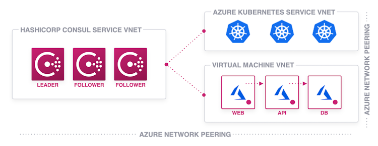 Exploring HashiCorp Consul Service on Azure: Service Mesh with VM Workloads