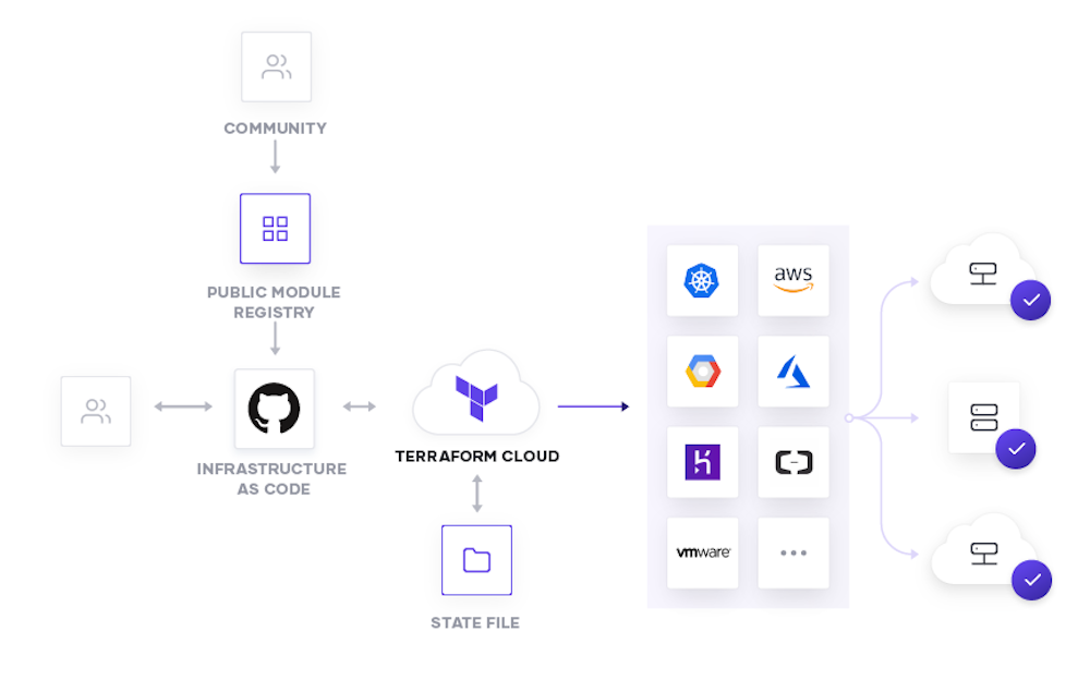 Increasing Developer Velocity in the Cloud Operating Model