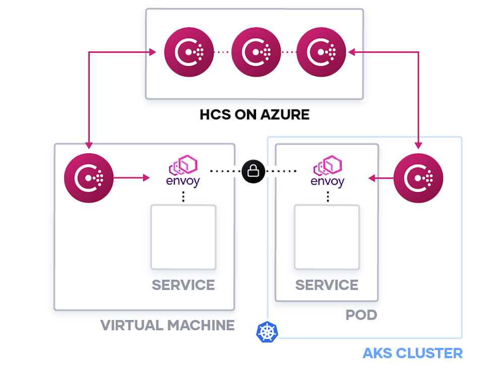 HashiCorp Consul Service on Azure Public Beta
