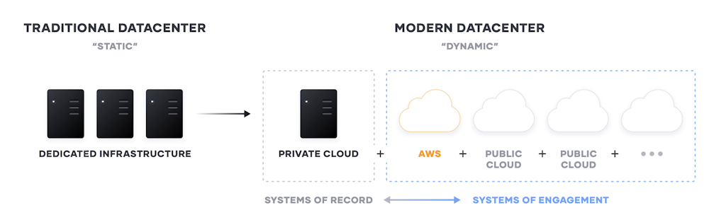 Unlocking the Cloud Operating Model with AWS