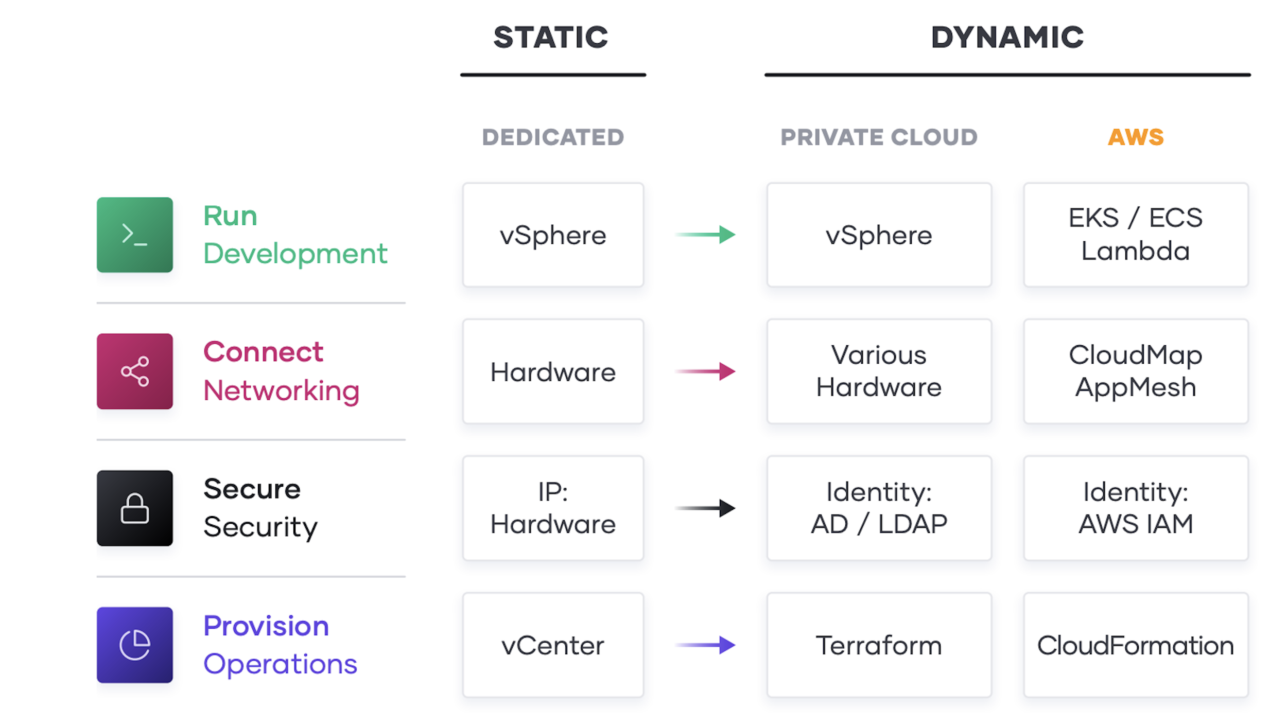 Unlocking the Cloud Operating Model with AWS