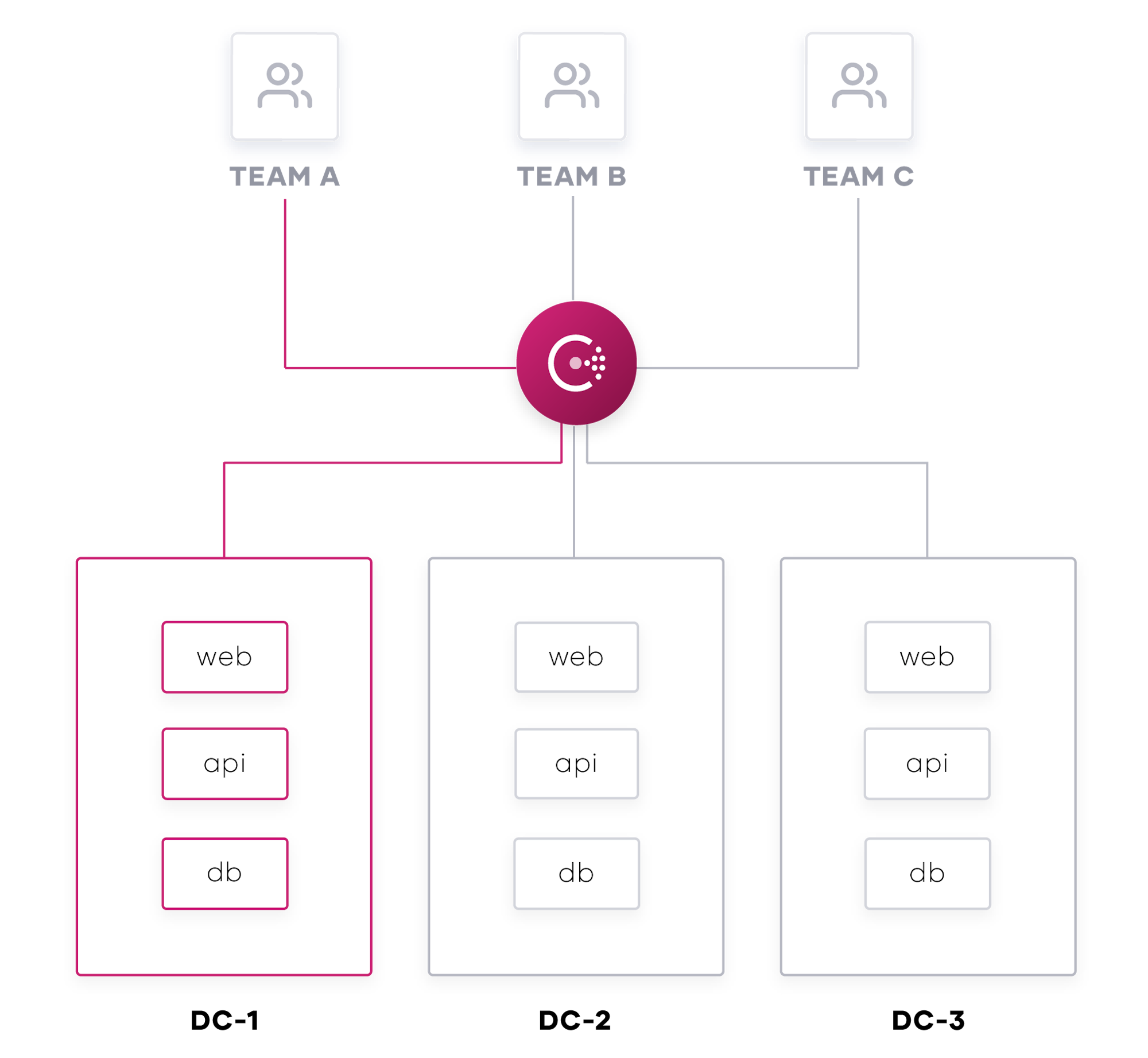 Enterprise Compliance and Governance with HashiCorp Consul 1.8