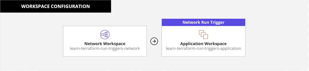 Connect Terraform Workspaces with Run Triggers: New Tutorial