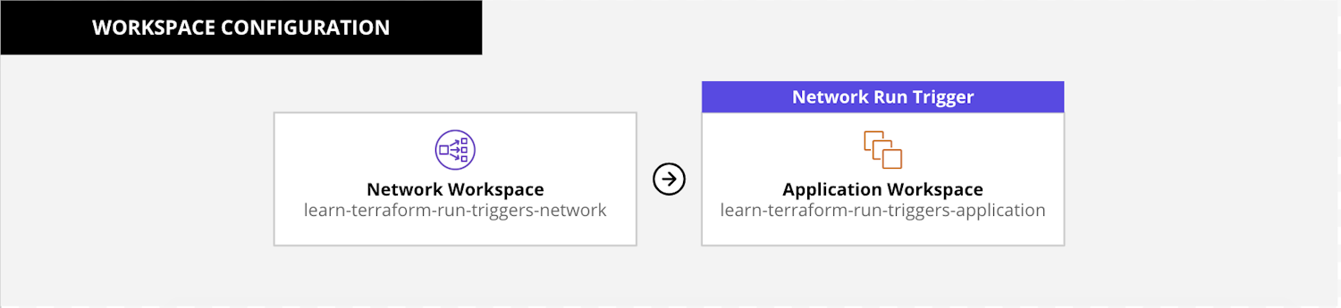 Connect Terraform Workspaces with Run Triggers: New Tutorial