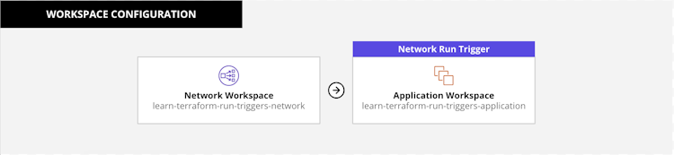 Connect Terraform Workspaces with Run Triggers: New Tutorial