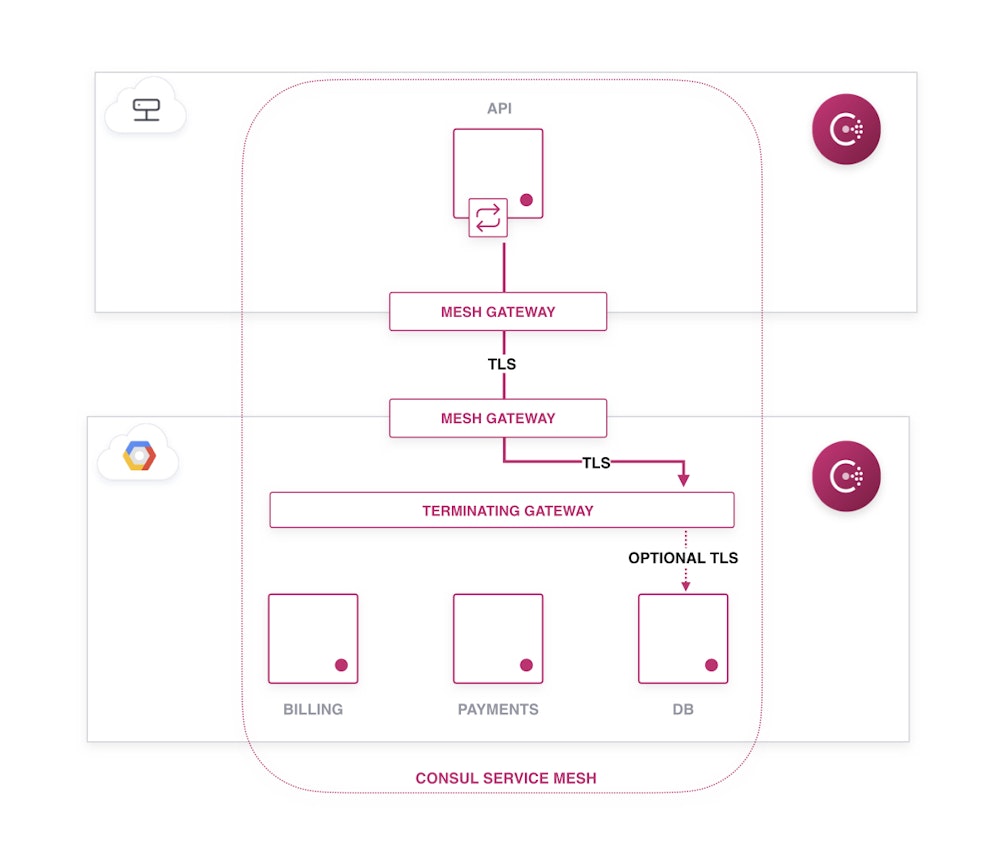 Expanding Service Mesh with Terminating Gateways