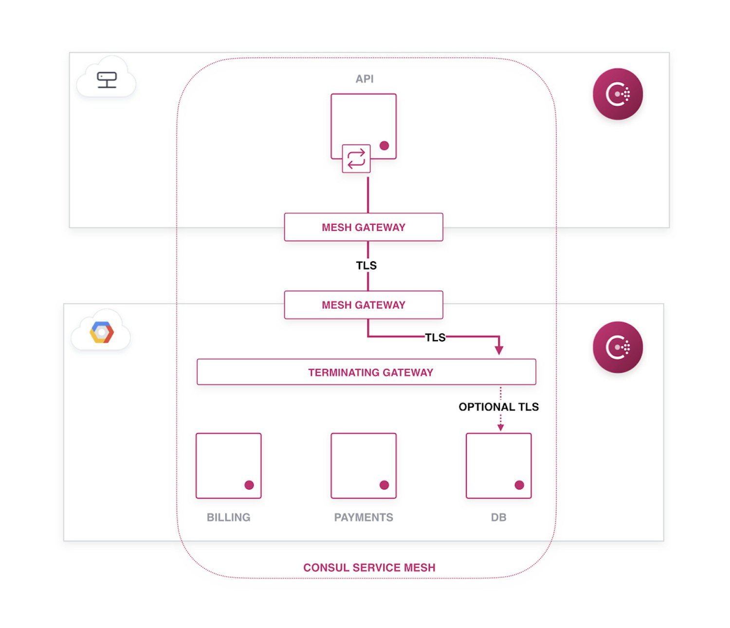 Expanding Service Mesh with Terminating Gateways