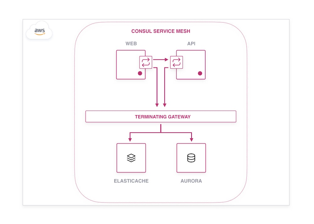 Expanding Service Mesh with Terminating Gateways