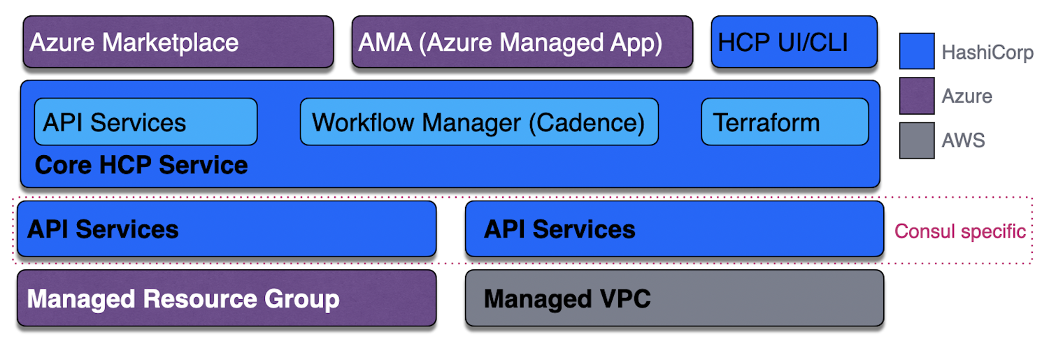 Announcing the HashiCorp Cloud Platform