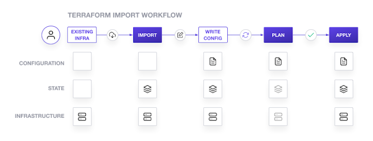 Learn How to Import Infrastructure Into Terraform