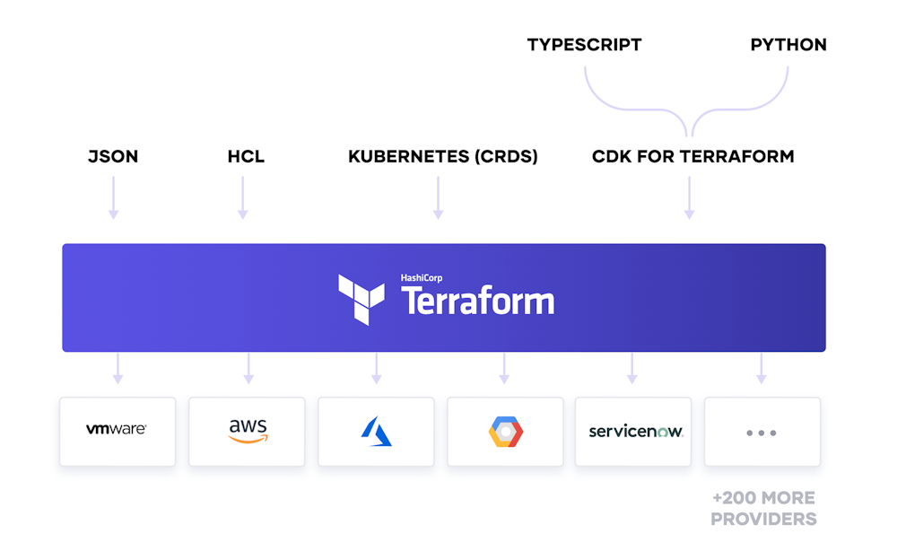 Cdk For Terraform Enabling Python And Typescript Support