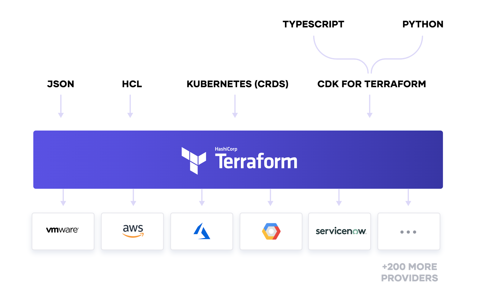 CDK For Terraform Enabling Python TypeScript Support cdk-for-terraform-enabling-python-typescript-support