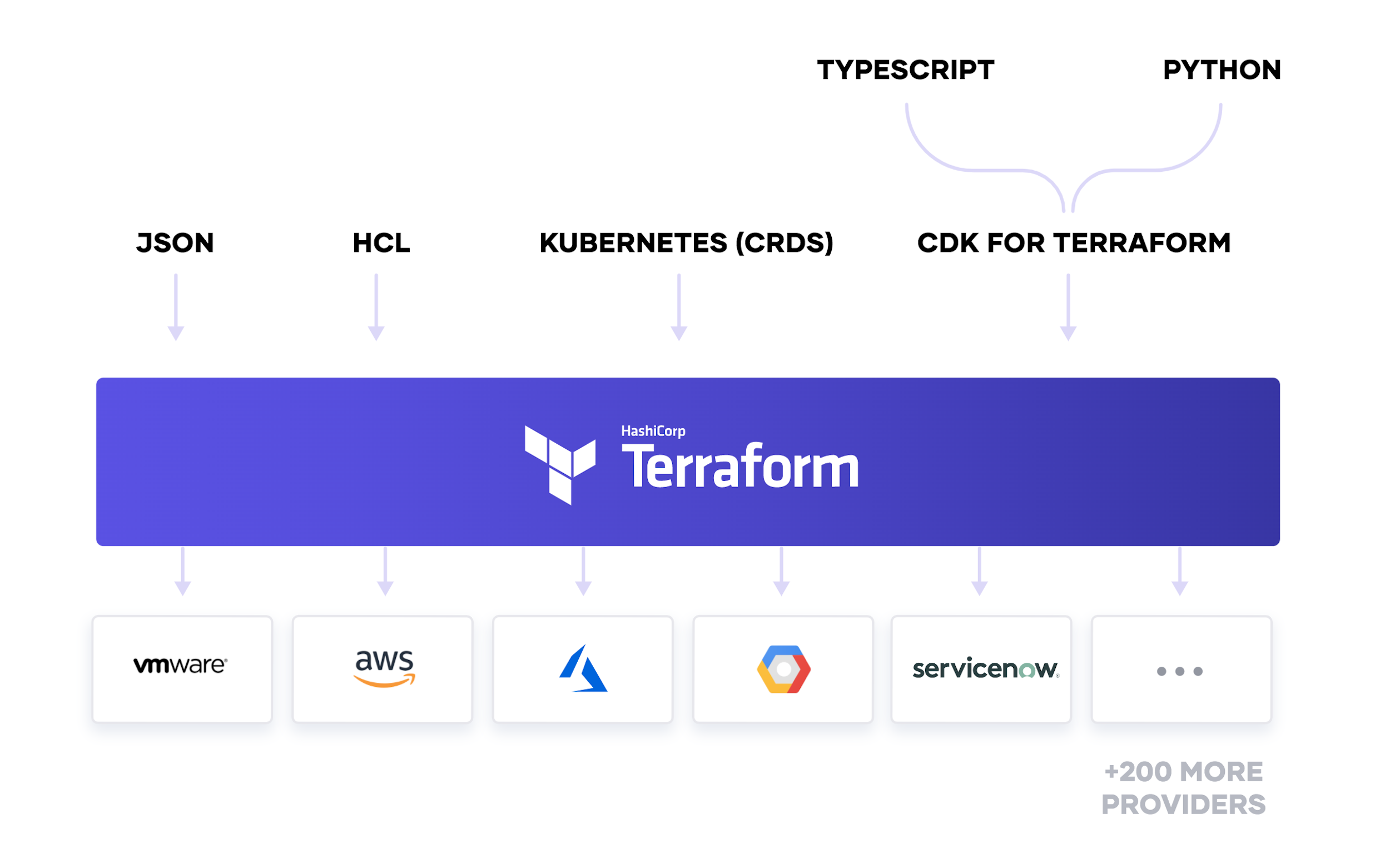 Cdk For Terraform Enabling Python And Typescript Support