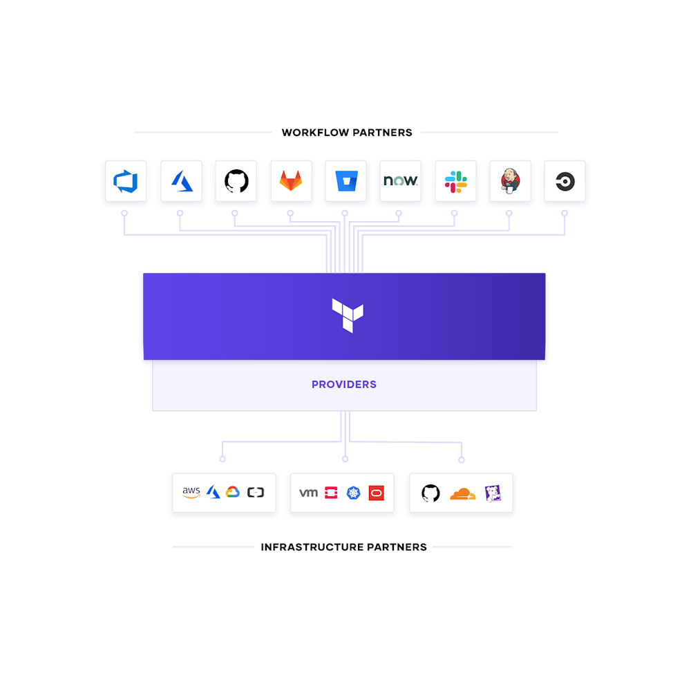 HashiCorp | The Infrastructure Cloud Company