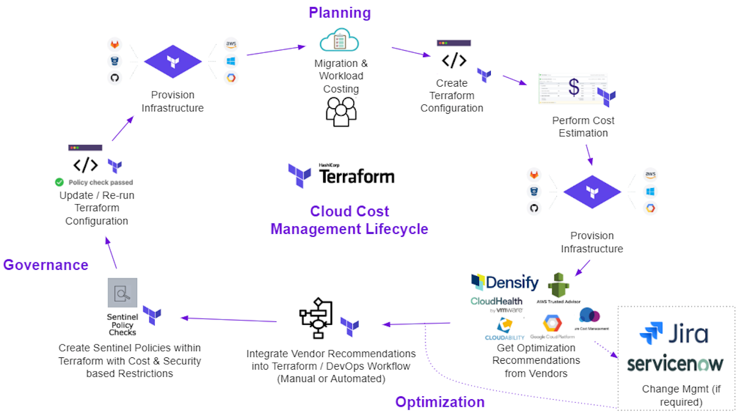 A guide to cloud cost optimization with HashiCorp Terraform