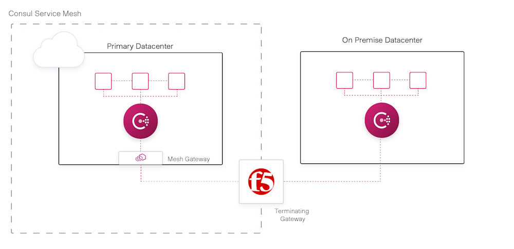 F5 BIG-IP Terminating Gateway Egress with Consul