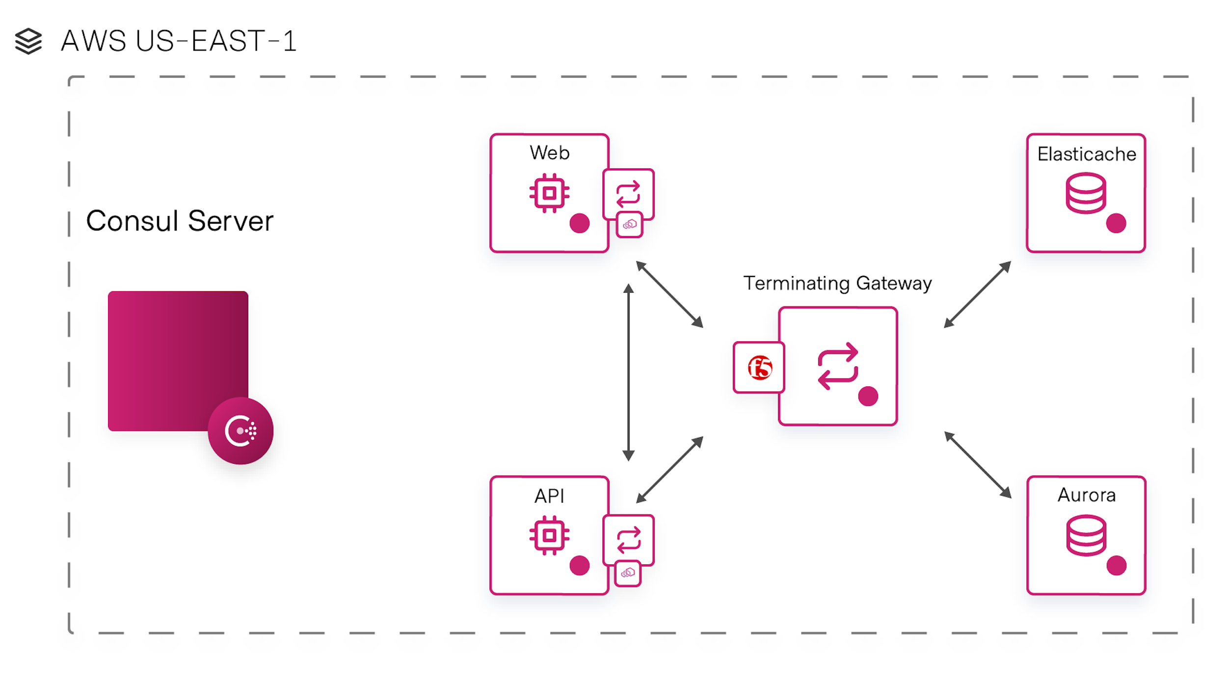 F5 BIG-IP Terminating Gateway Egress with Consul