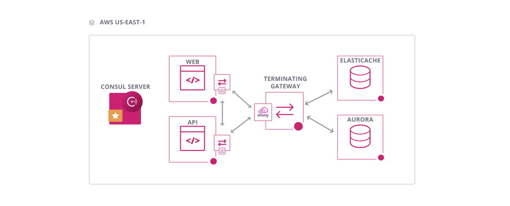 HashiCorp Consul Ingress Gateways and L7 Traffic Management in Kubernetes HashiCorp Consul Ingress Gateways and L7 Traffic Management in Kubernetes