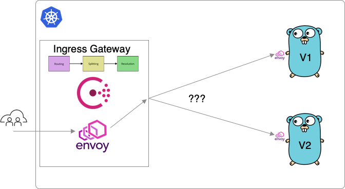 HashiCorp Consul Ingress Gateways and L7 Traffic Management in Kubernetes HashiCorp Consul Ingress Gateways and L7 Traffic Management in Kubernetes