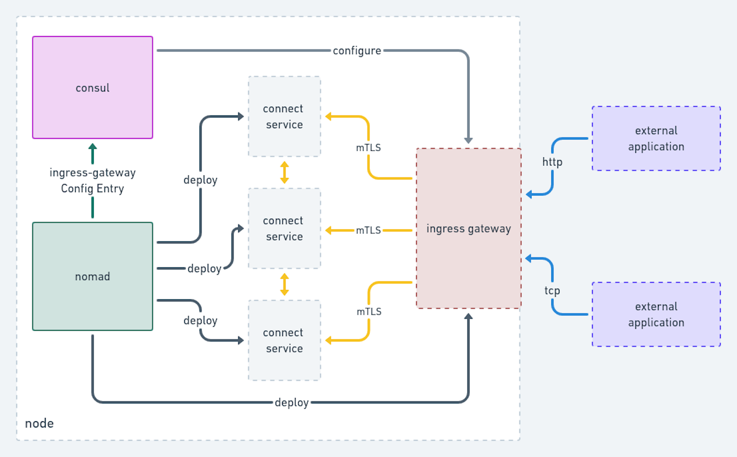 Introducing HashiCorp Nomad 0.12's New Consul Ingress Gateway Capability