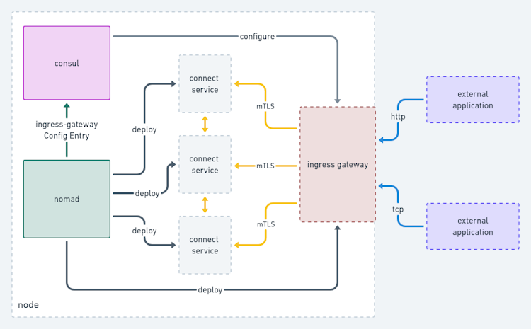 Introducing HashiCorp Nomad 0.12's New Consul Ingress Gateway Capability
