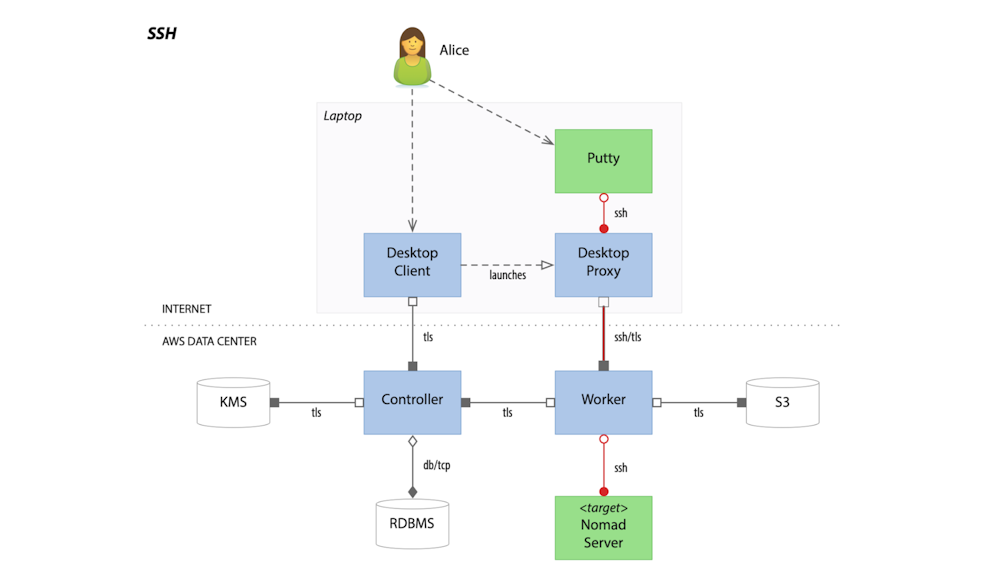 Shadow and Dust: Better Security Through HashiCorp Boundary and Ephemeral Infrastructure
