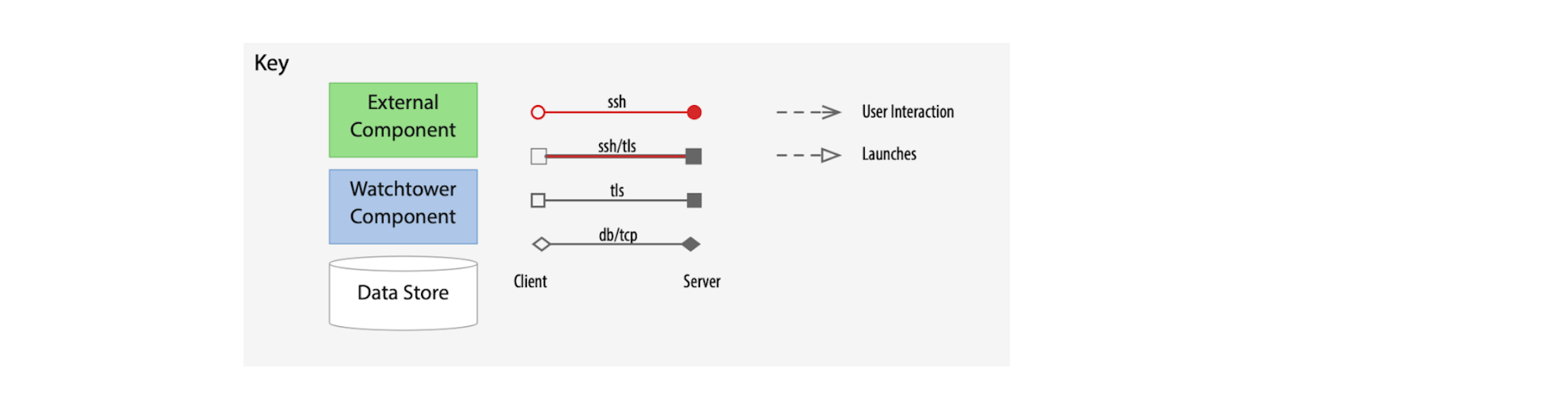 Shadow and Dust: Better Security Through HashiCorp Boundary and Ephemeral Infrastructure
