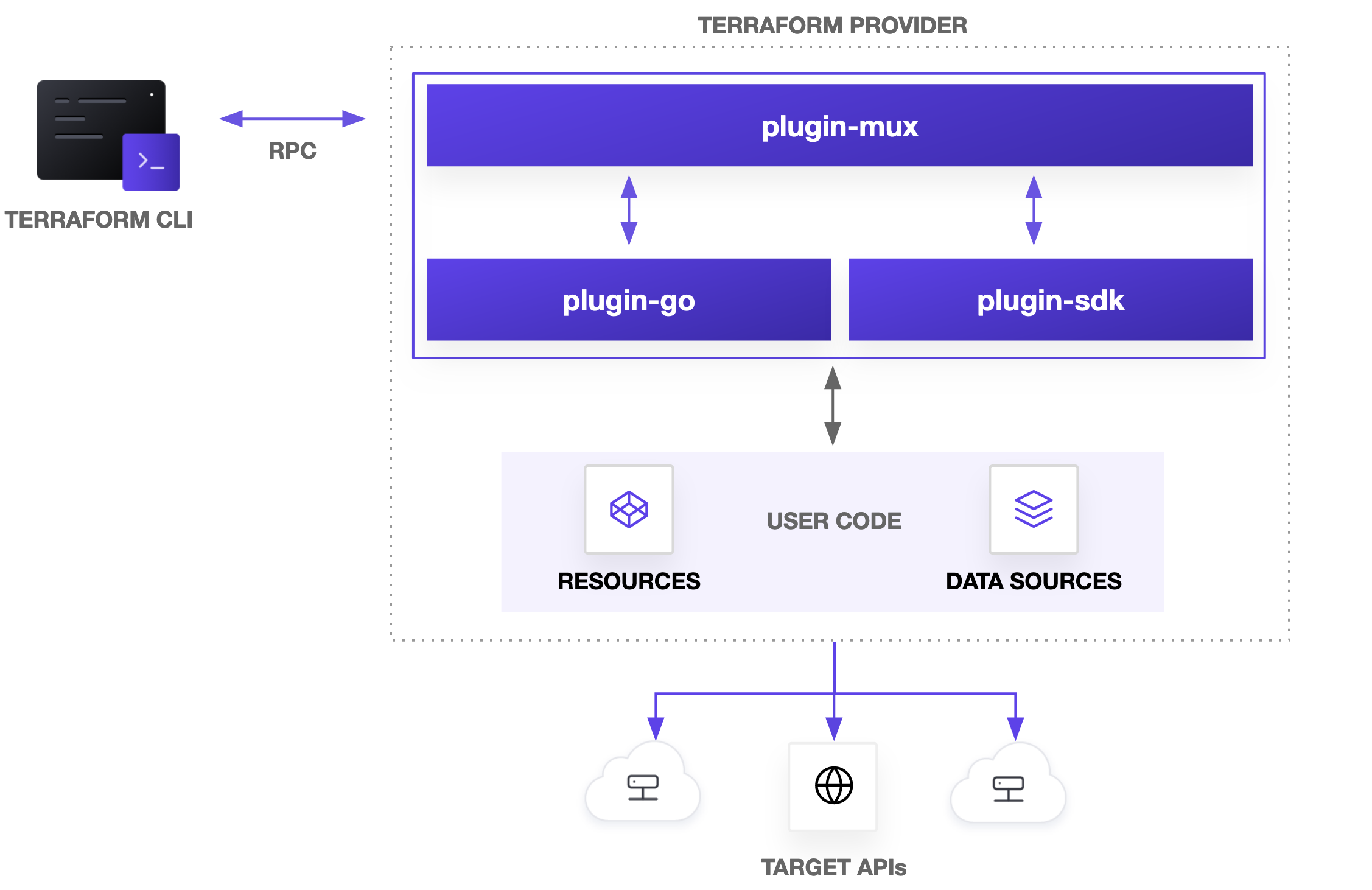 Making Terraform Provider Development More Accessible