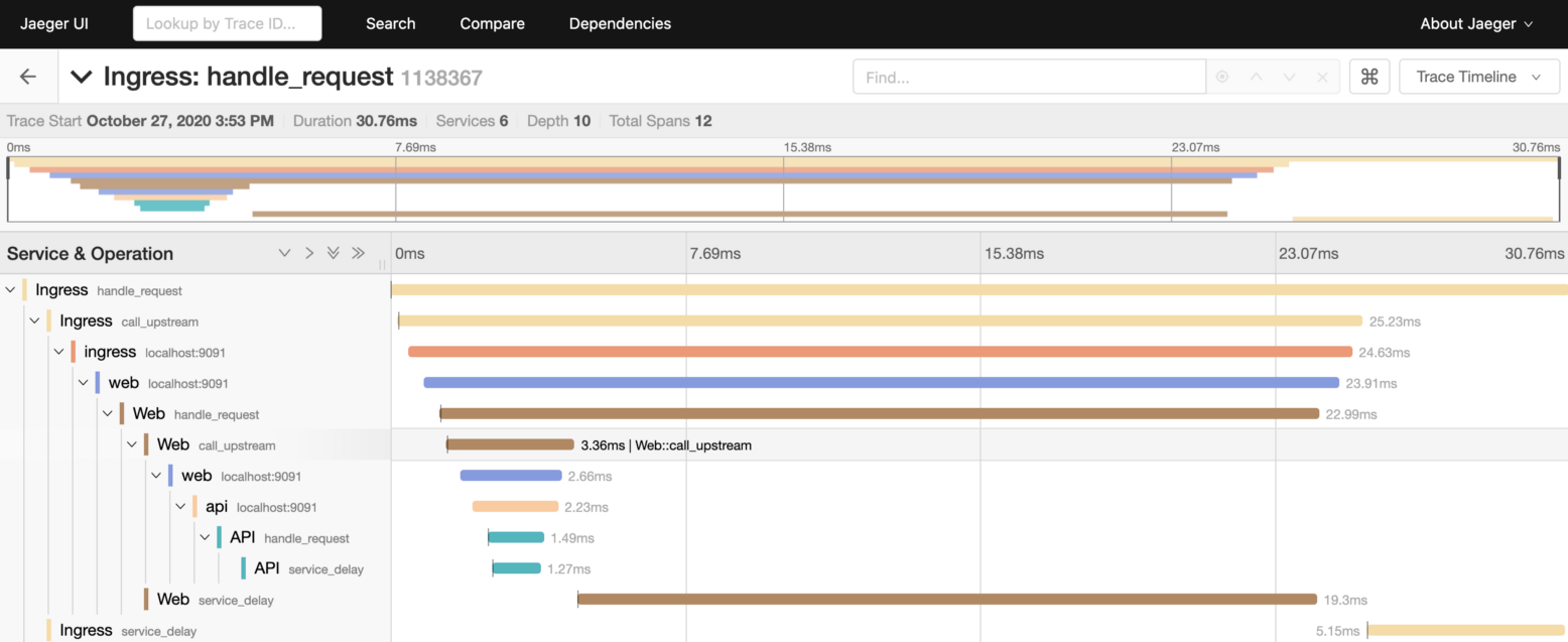 Leveling up Your Service Mesh with Observability and Distributed ...