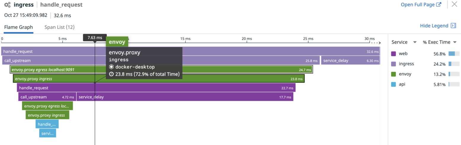 Leveling up Your Service Mesh with Observability and Distributed ...