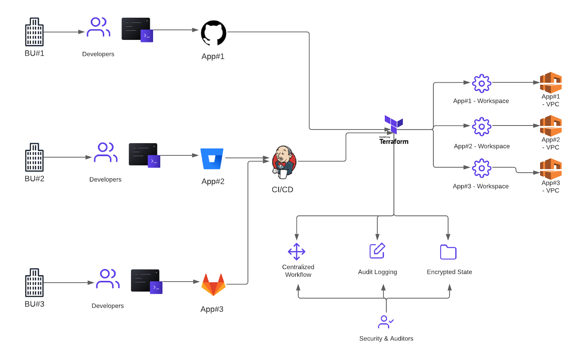 Change Management At Scale: How Terraform Helps End Out-of-Band Anti ...