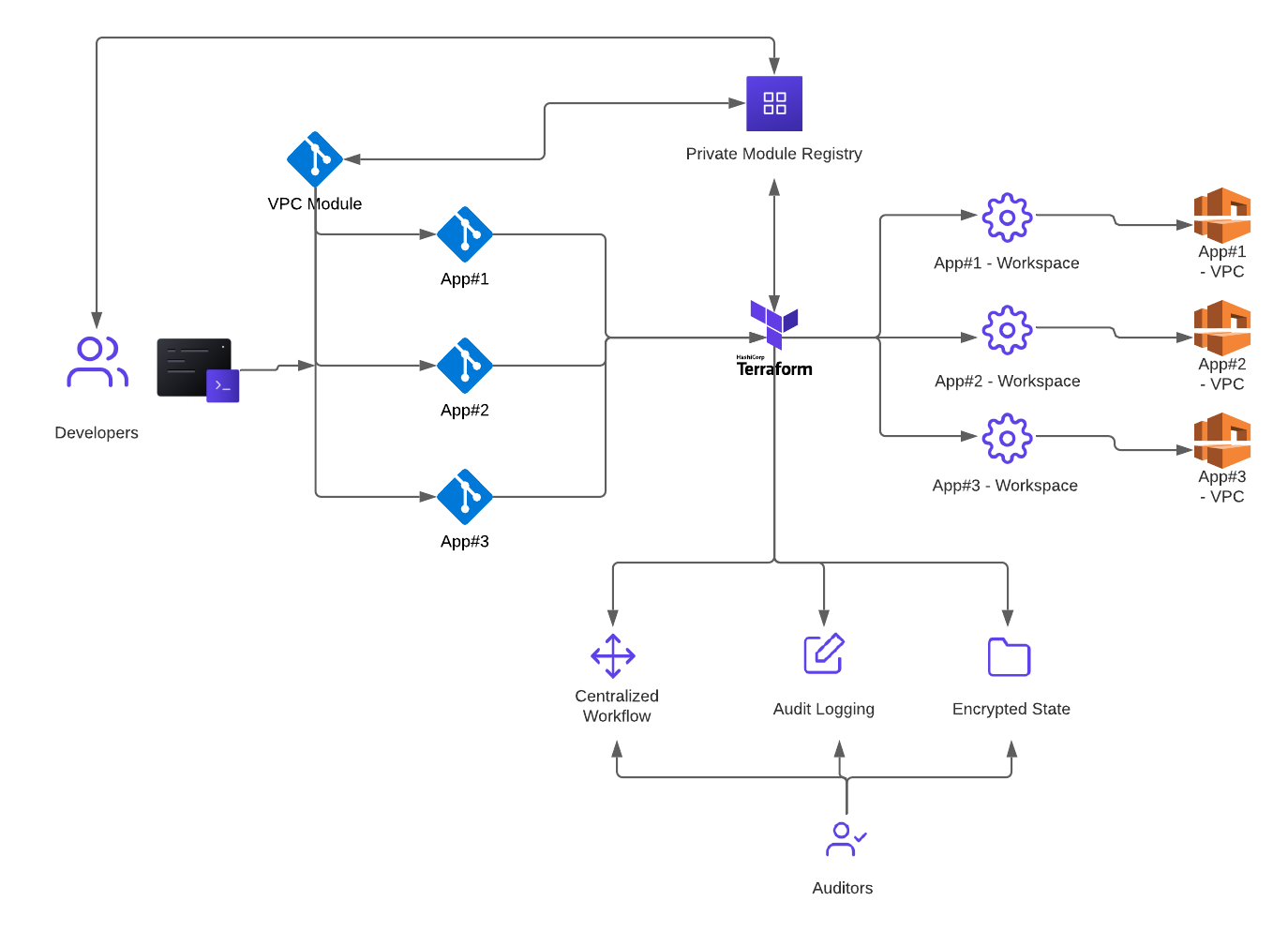 Change Management At Scale: How Terraform Helps End Out-of-Band Anti ...