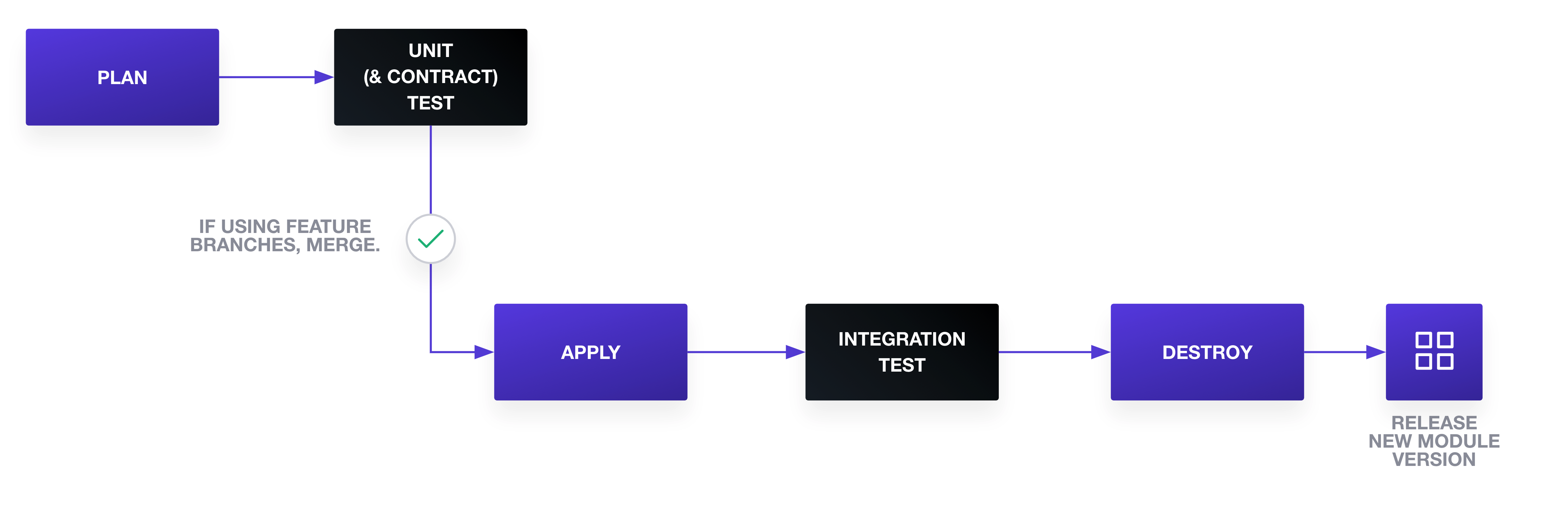 Testing HashiCorp Terraform