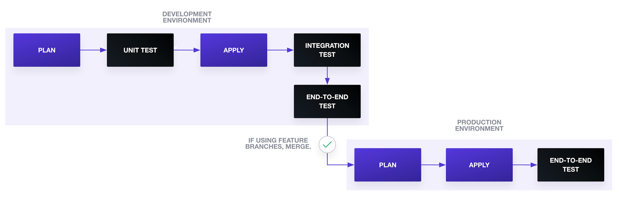 Testing Hashicorp Terraform