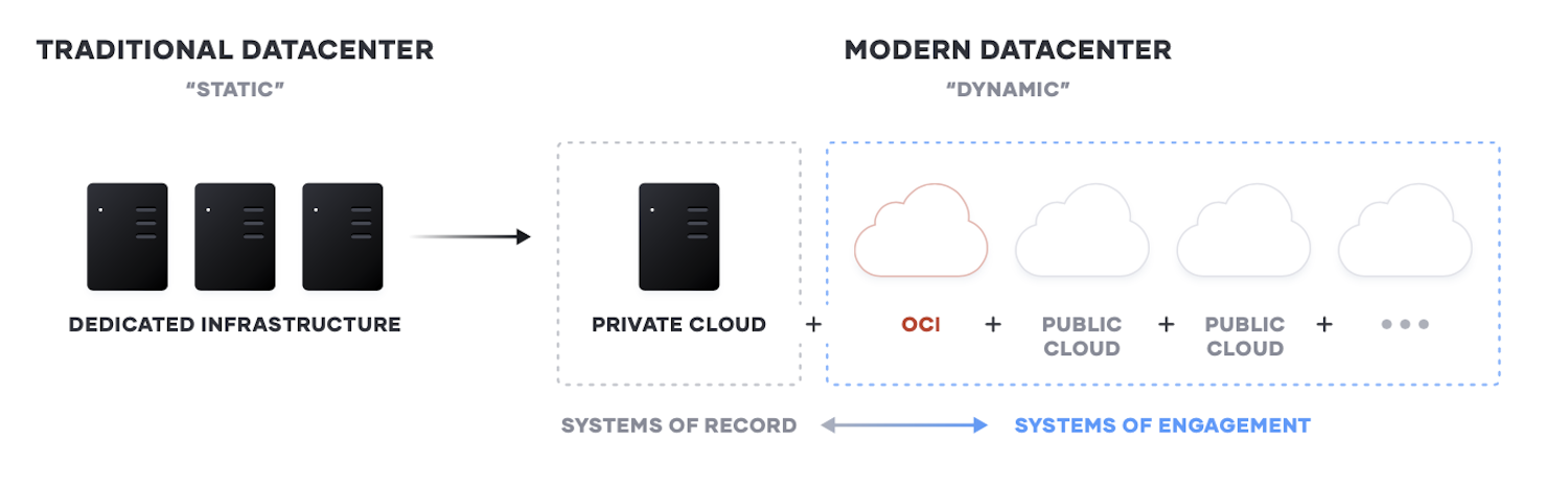Unlocking the Cloud Operating Model on Oracle Cloud Infrastructure