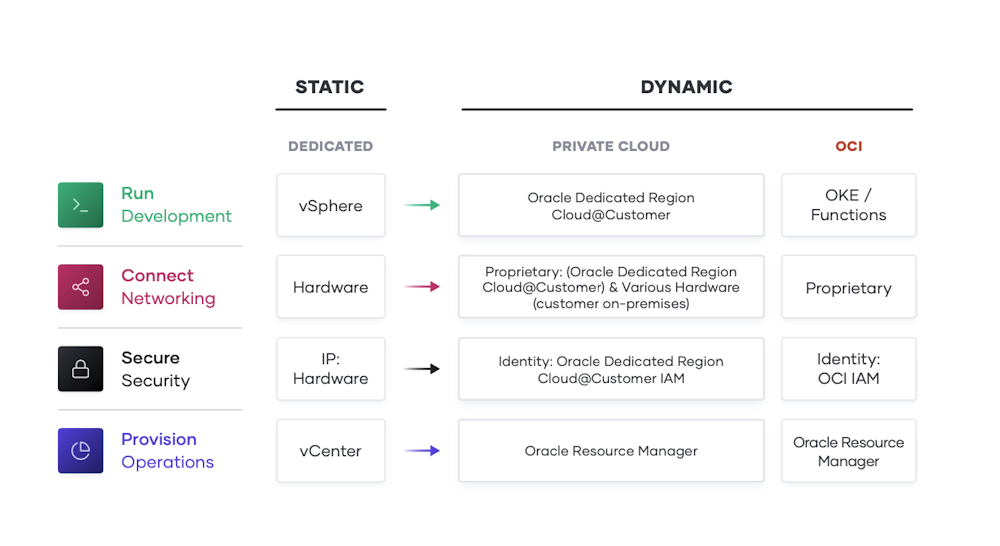 Unlocking the Cloud Operating Model on Oracle Cloud Infrastructure