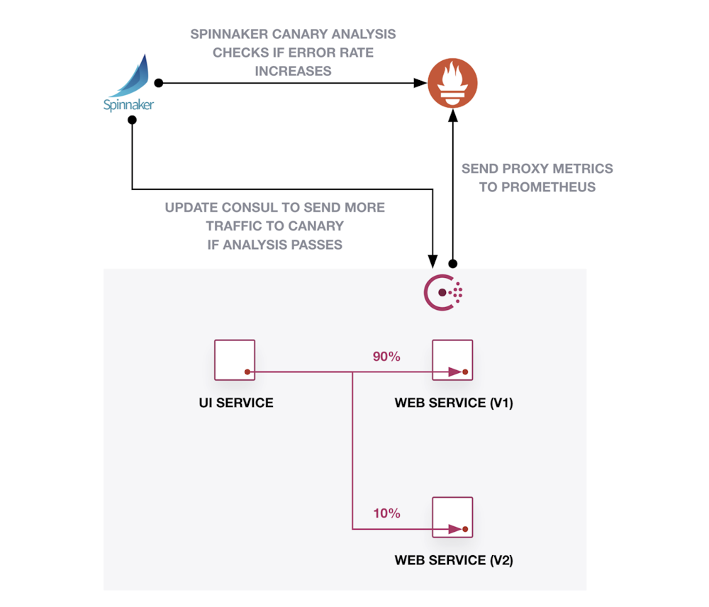 Automated Canary Deployment with HashiCorp Consul and Spinnaker