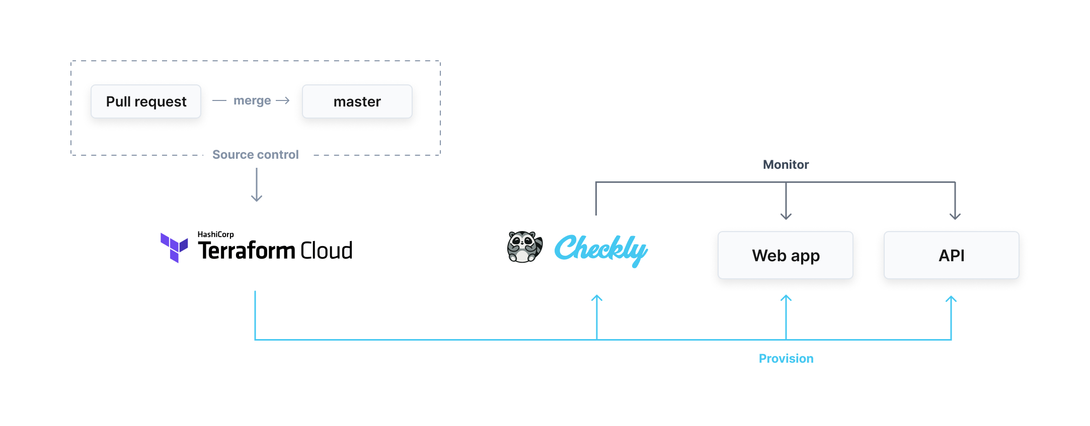 Monitoring As Code With Terraform Cloud And Checkly
