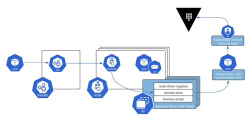 Retrieve HashiCorp Vault Secrets with Kubernetes CSI Retrieve HashiCorp Vault Secrets with Kubernetes CSI