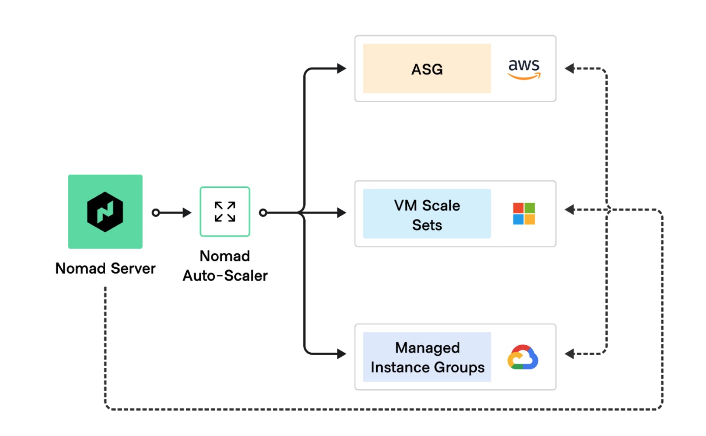New Auto Scaling Strategy with HashiCorp Nomad New Auto Scaling Strategy with HashiCorp Nomad