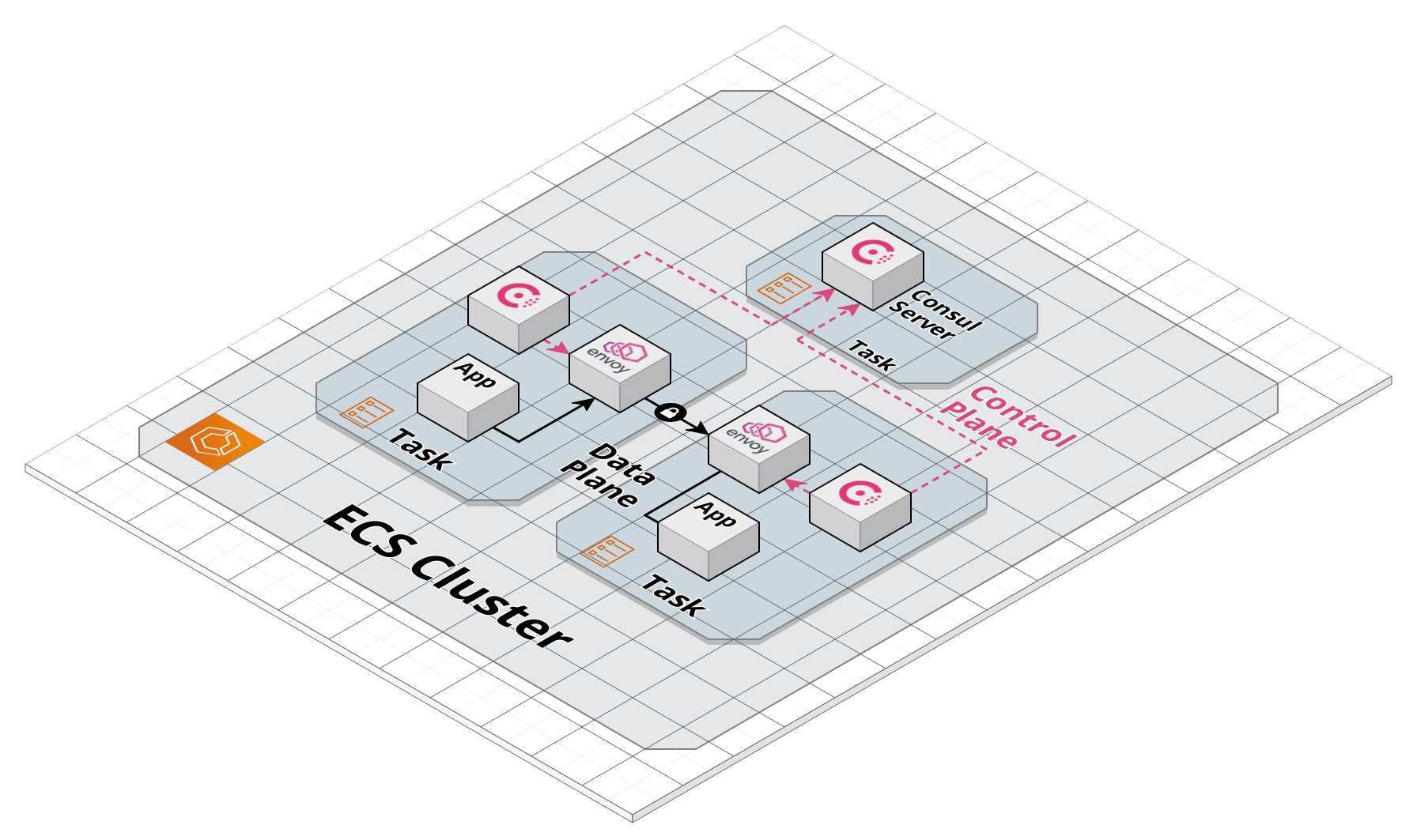 Announcing Tech Preview of Consul Service Mesh for Amazon ECS Announcing Tech Preview of Consul Service Mesh for Amazon ECS