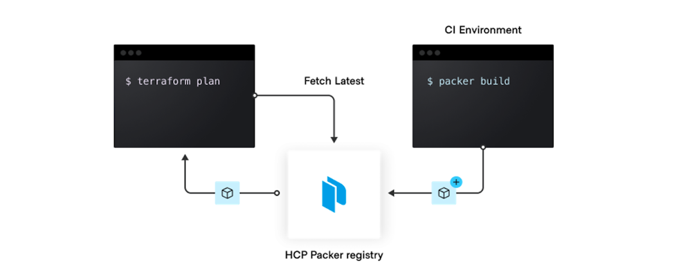 HashiCorp Cloud Platform Adds Transit Gateway, Okta Support, New Packages HashiCorp Cloud Platform Adds Transit Gateway, Okta Support, New Packages