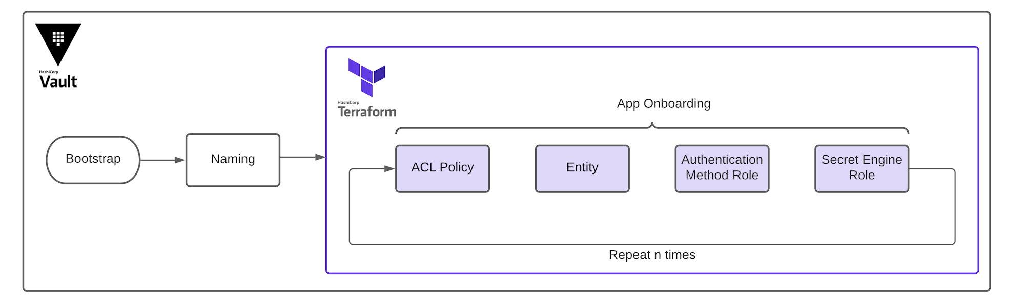 Onboarding Applications to Vault Using Terraform: A Practical Guide
