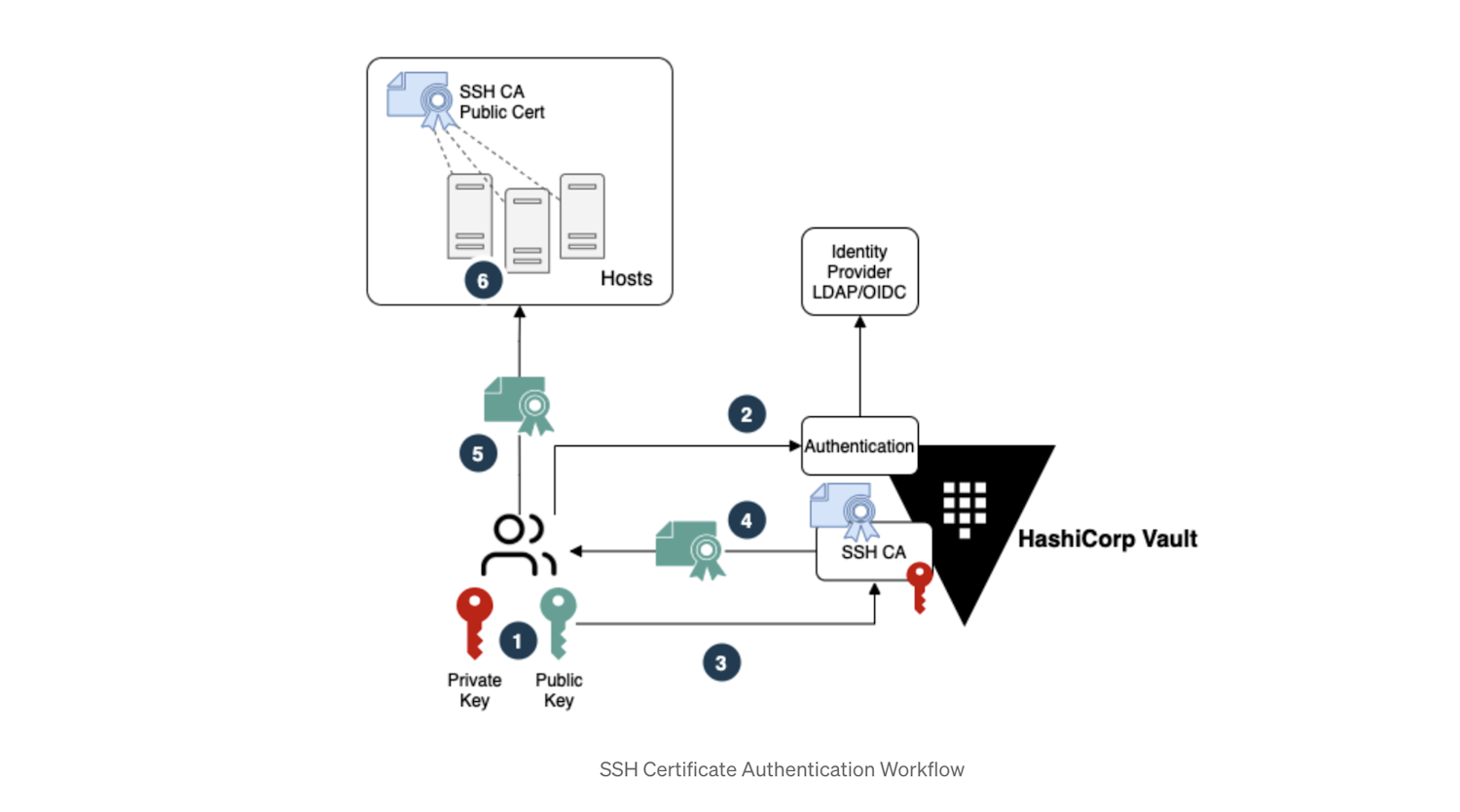 Managing Ssh Access At Scale With Hashicorp Vault 