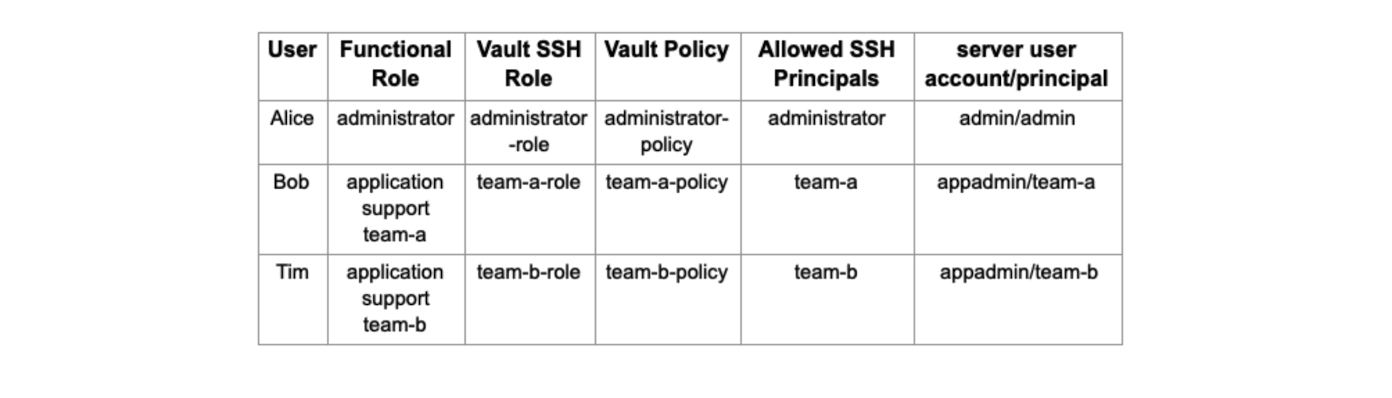 Managing Ssh Access At Scale With Hashicorp Vault
