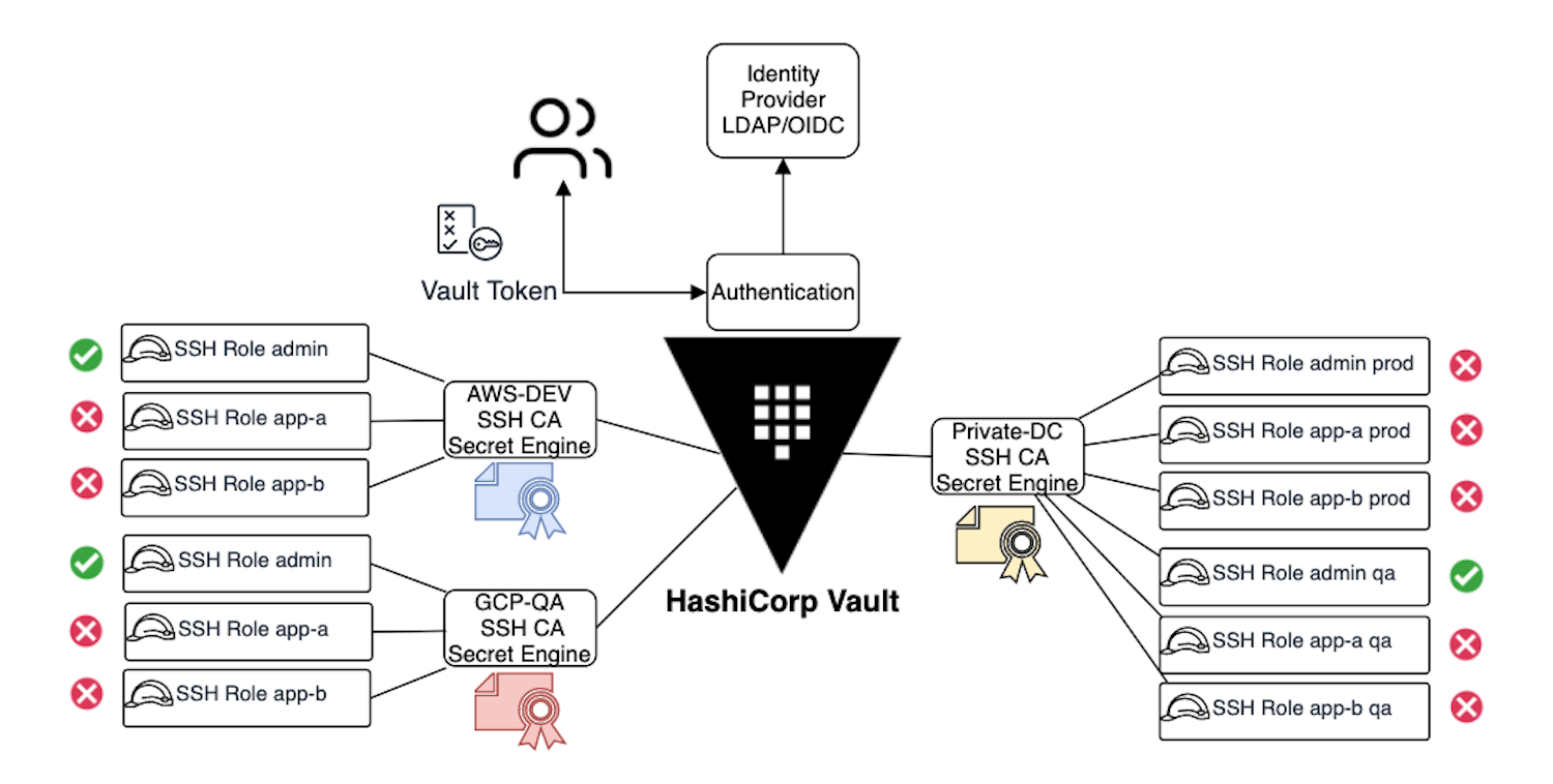 Managing SSH Access at Scale with HashiCorp Vault