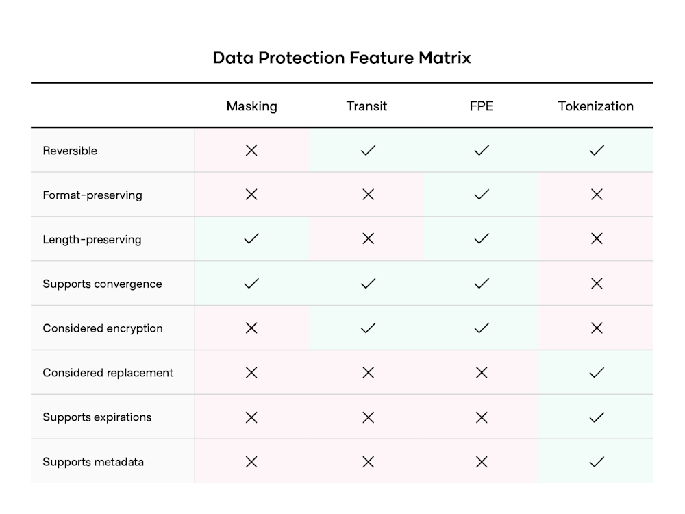 How to Choose a Data Protection Method