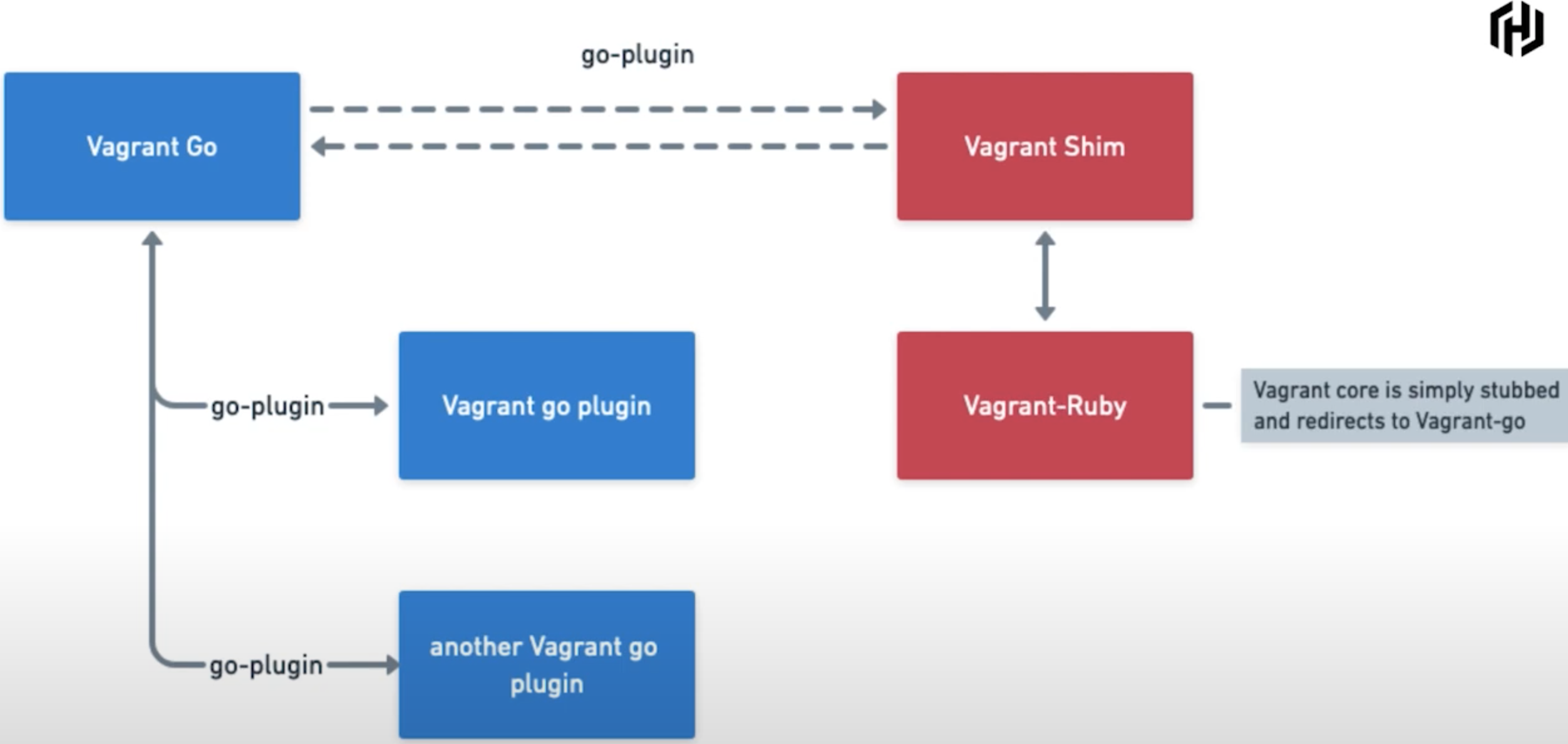 Vagrant Plugins in a Go World: Building Vagrant 3.0