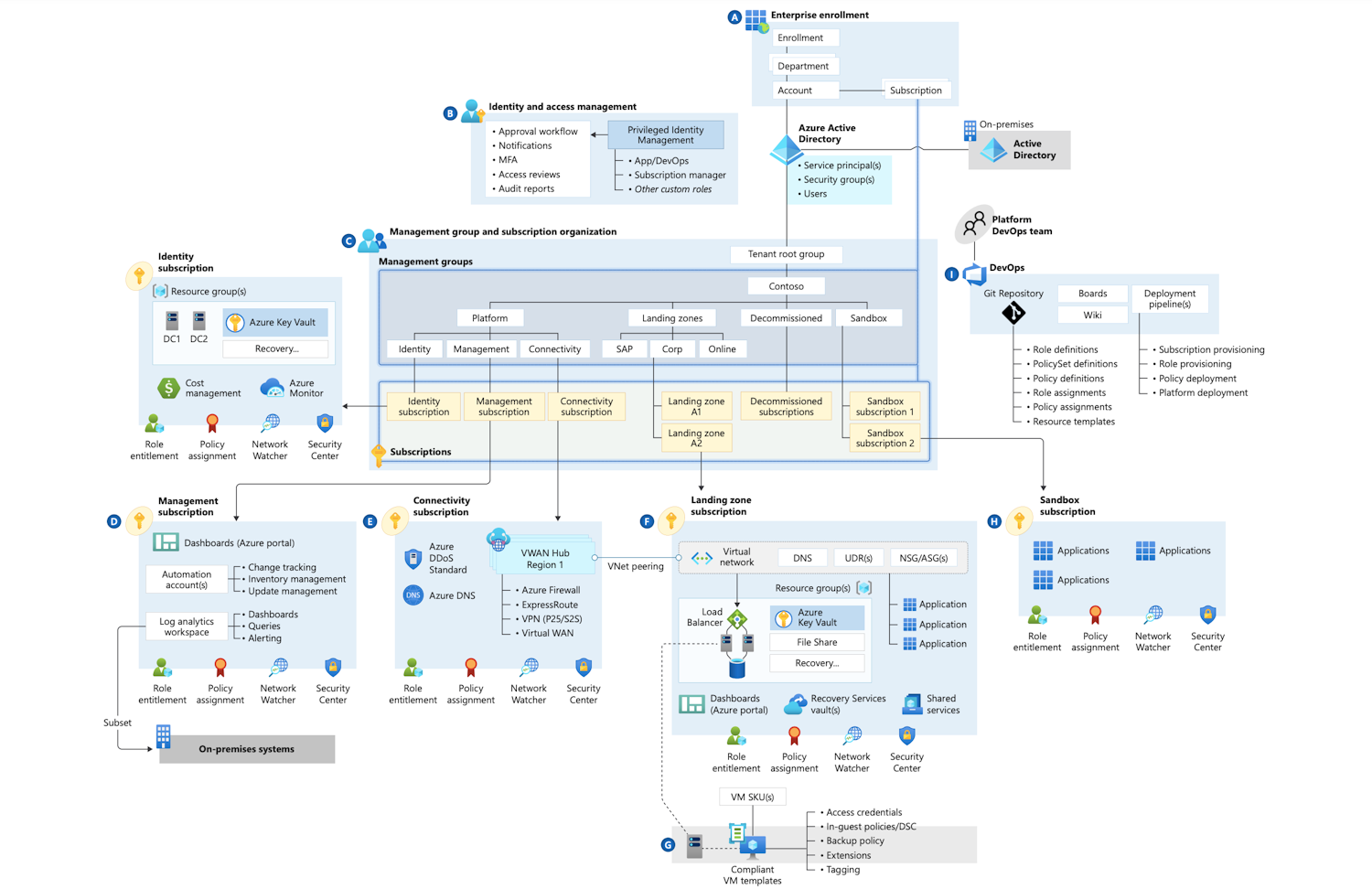 Go Big or Go Small? Building in Azure CAF with Terraform Cloud
